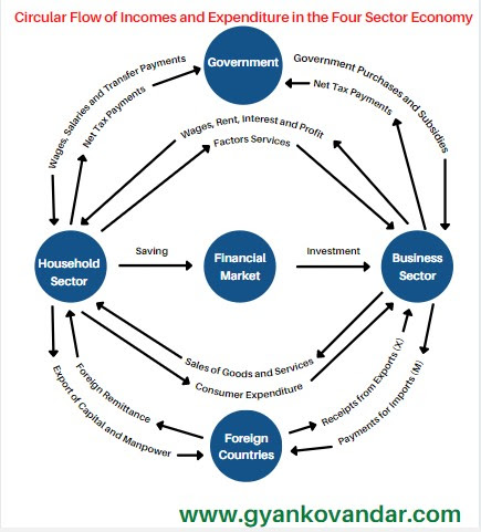 Circular Flow of Income and Expenditure in the Four Sector Economy ...