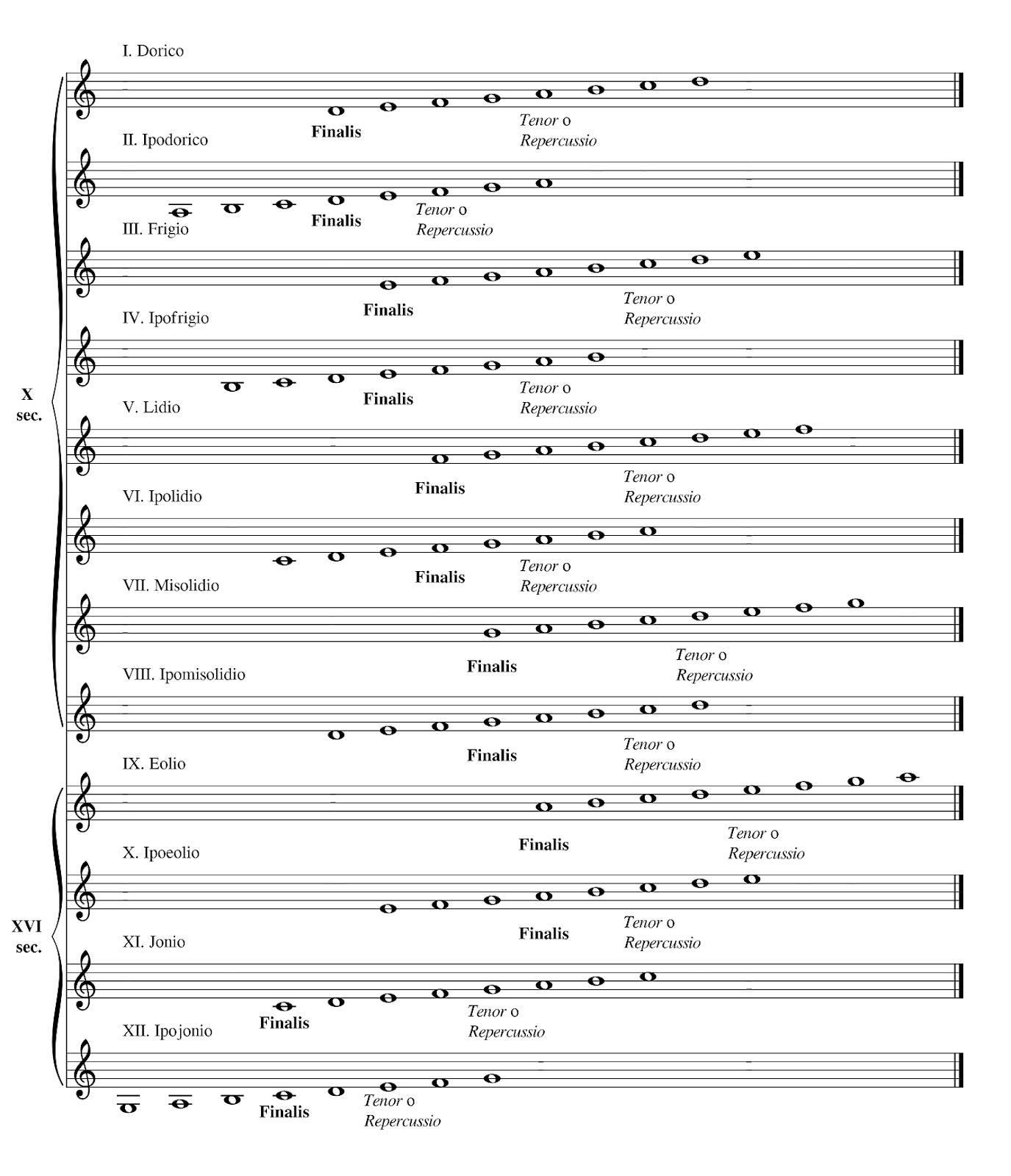 Euterpes Domus: I modi gregoriani