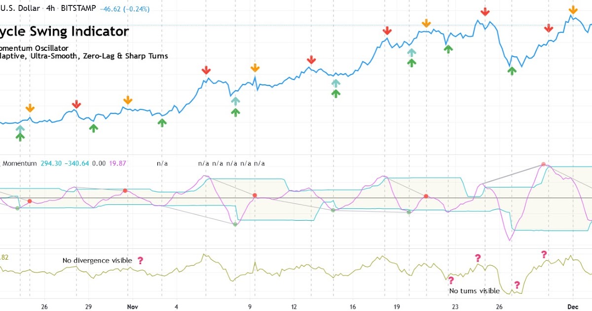 Different stages of a market cycle