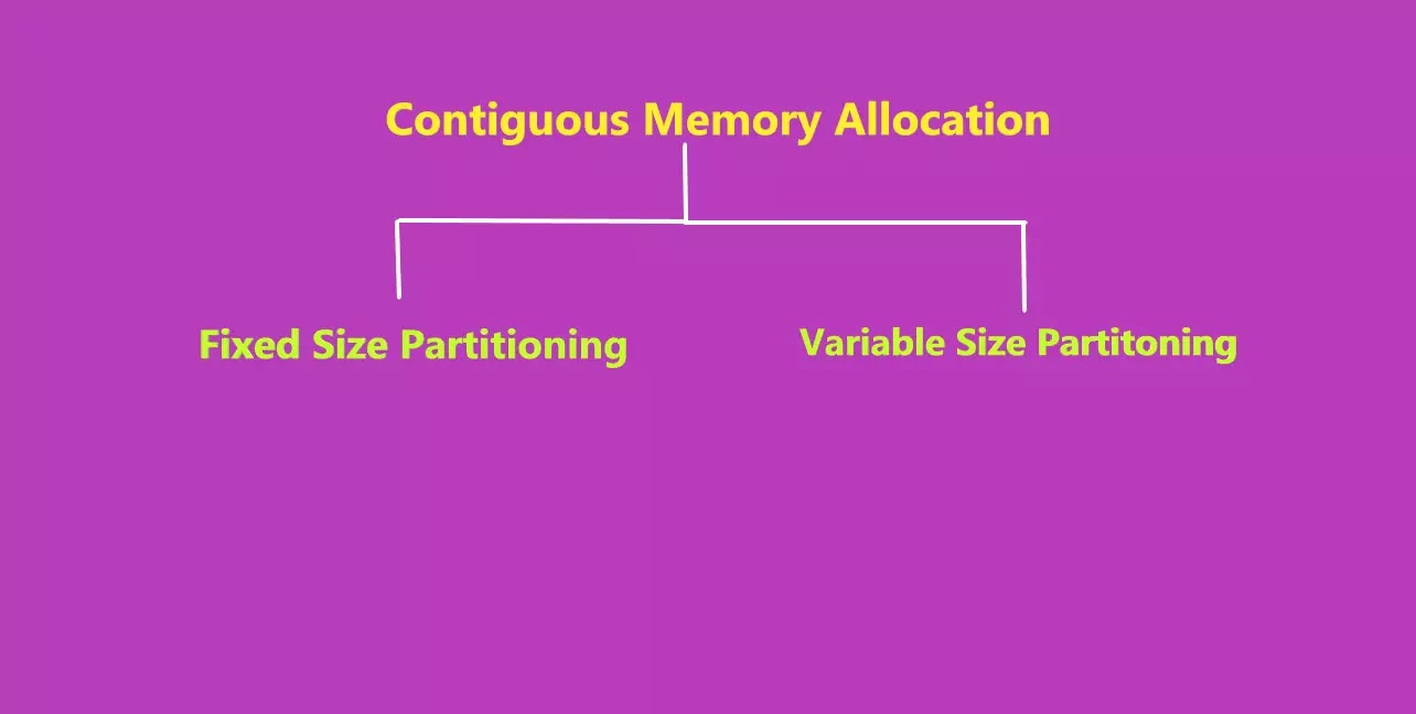 Contiguous Memory Allocation - operating system tutorial Contiguous Memory Allocation - operating system tutorial