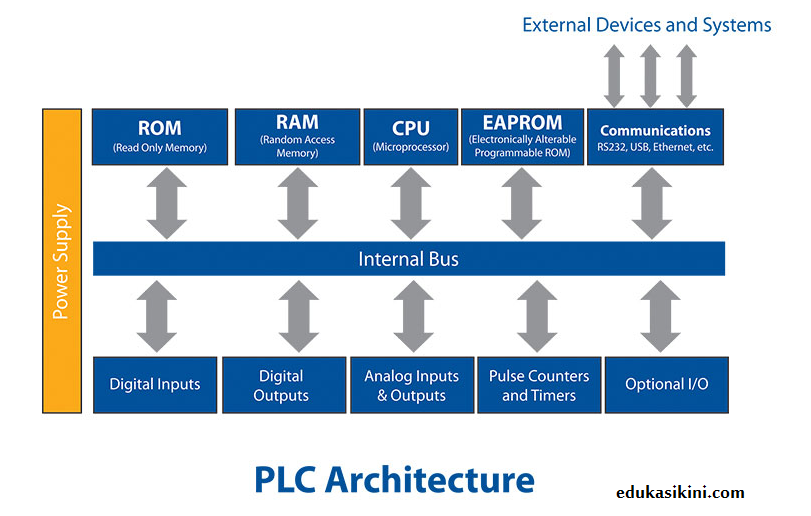 Materi Dasar PLC : Panduan untuk Programmable Logic Controller (PLC ...