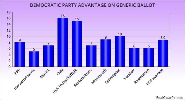 jobsanger: All Polls Show A Generic Ballot Advantage For Democrats