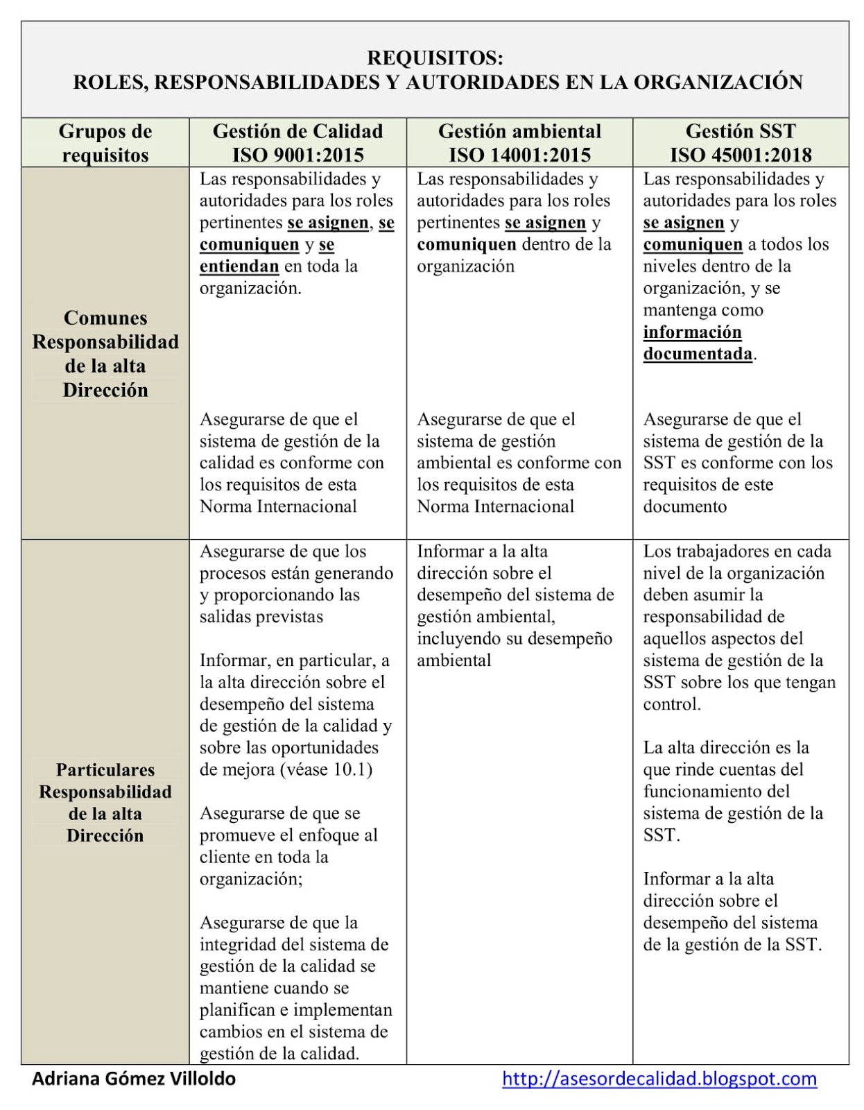 Roles, responsabilidades y autoridades en la organización (Sistema Integrado ISO 9001:2015, ISO ...