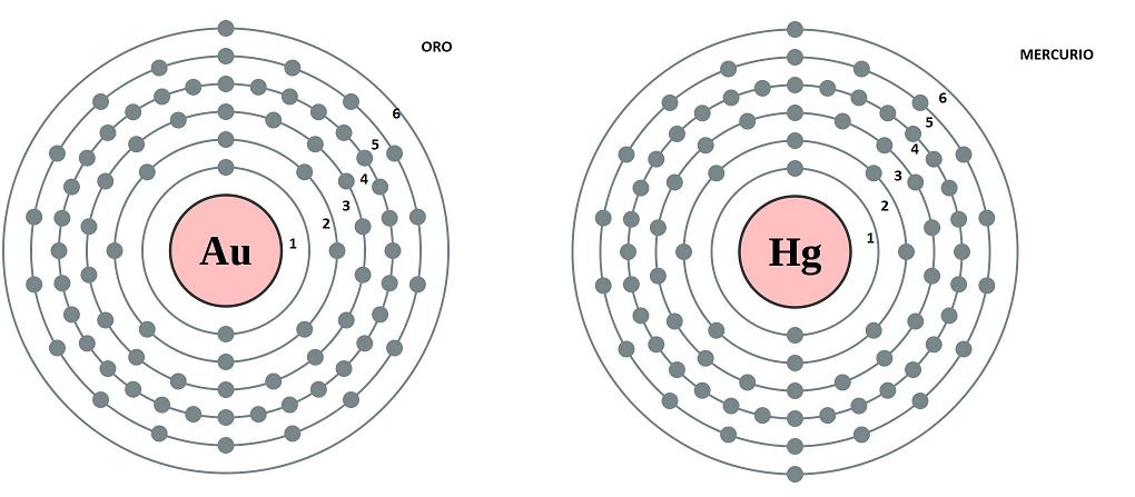 ¿Es posible crear oro? | Blog de Ciencia