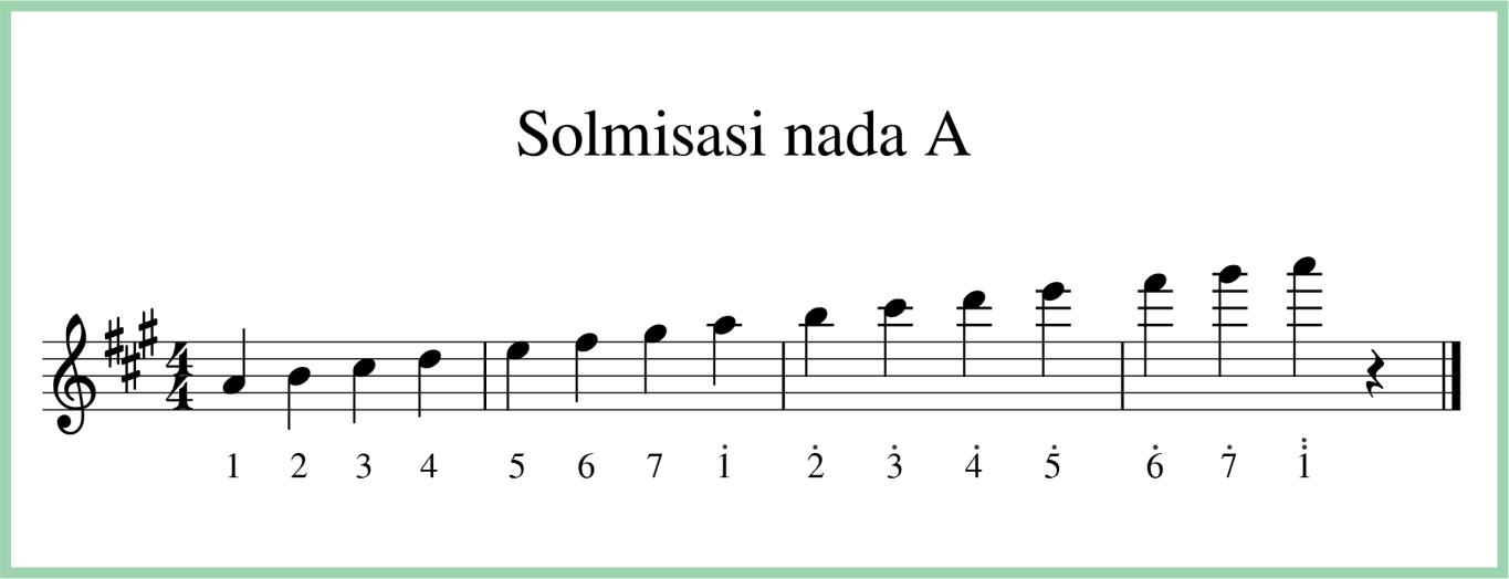 Merubah Not Angka Ke Not Balok Nada A - SEKITAR MUSIK