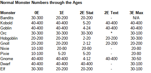 Delta's D&D Hotspot: Monster Numbers Through the Ages