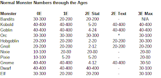 Delta's D&D Hotspot: Monster Numbers Through the Ages