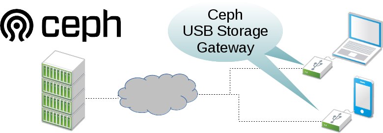 Elasticity: Ceph USB Storage Gateway