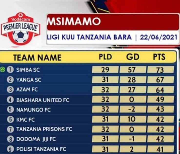 MAX SPORTS: VODACOM PREMIER LEAGUE TABLE | MSIMAMO WA LIGI YA VODACOM