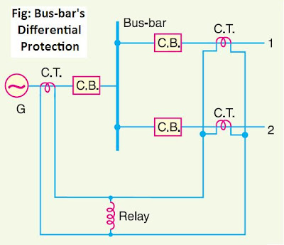Total Power System: Bus-bar’s Protection
