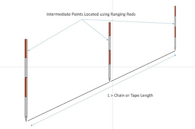 What is Ranging in Surveying? Explained with Video