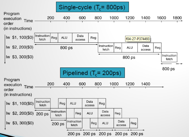COMPUTER ORGANIZATION & ARCHITECHTURE: THE PROCESSOR 2 : PIPELINING