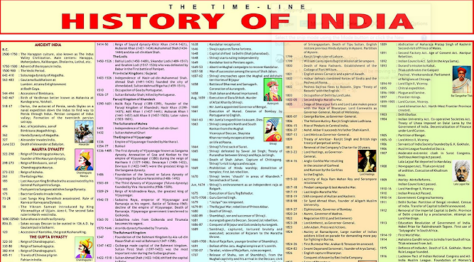 Indian History Timeline (9000 B.C. - 1947 A.D.)