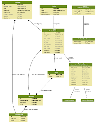 UML Class Diagram Generation from Django Model