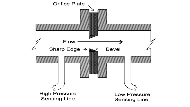 What is a Orifice Plate