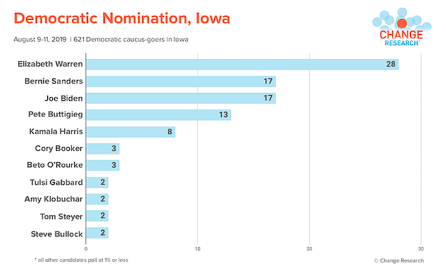 jobsanger: Warren Jumps Into The Lead Among Democrats In Iowa