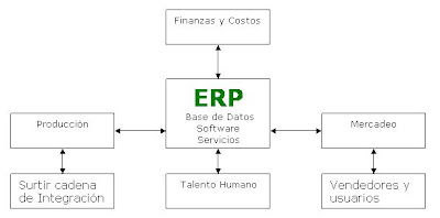 Sistemas Empresariales: Que es un EPR?