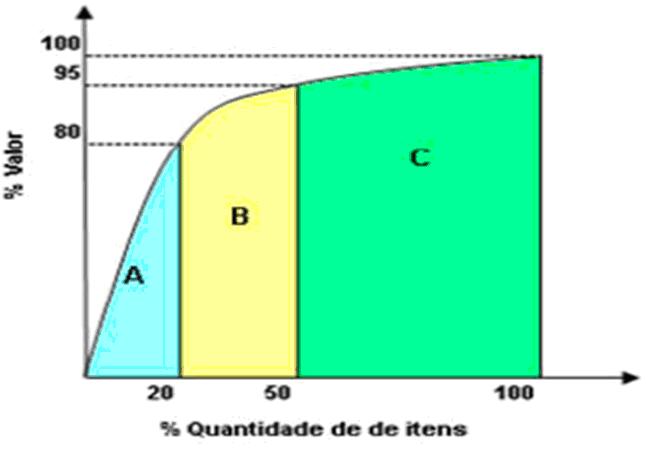 PROCESSOS HOTELEIROS: CRITÉRIO ABC