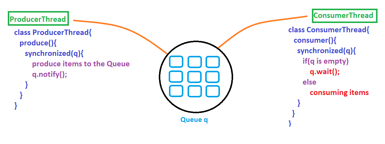 Inter Thread Communication