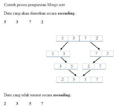 Sorting - Analisis Algoritma