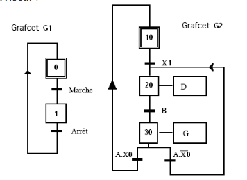 Les notions avancées du grafcet - Cour electrique