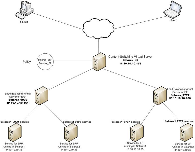 Pranab's scrapbook: Configuring content switching in Netscaler load ...