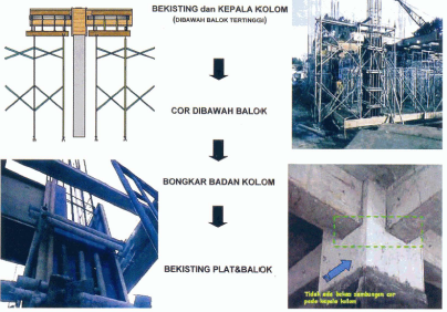 Metode Pemasangan Kolom