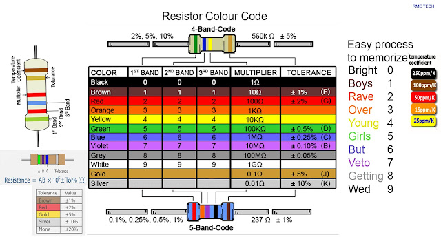Electronics & Electrical Engineering: Resistors