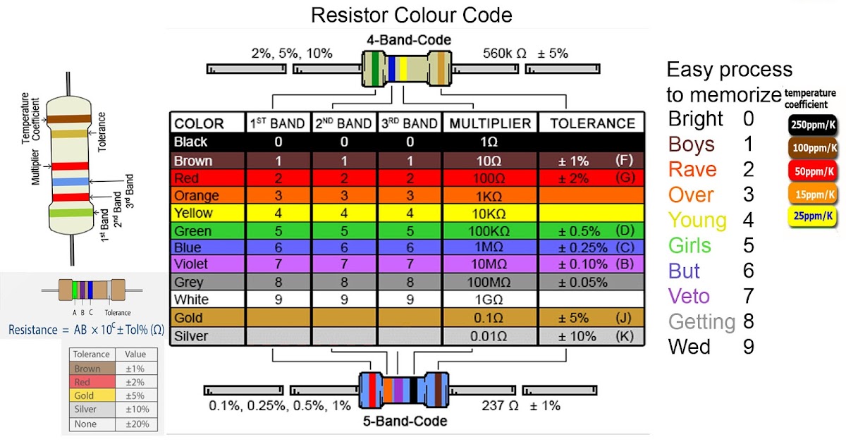 Electronics & Electrical Engineering: Resistors