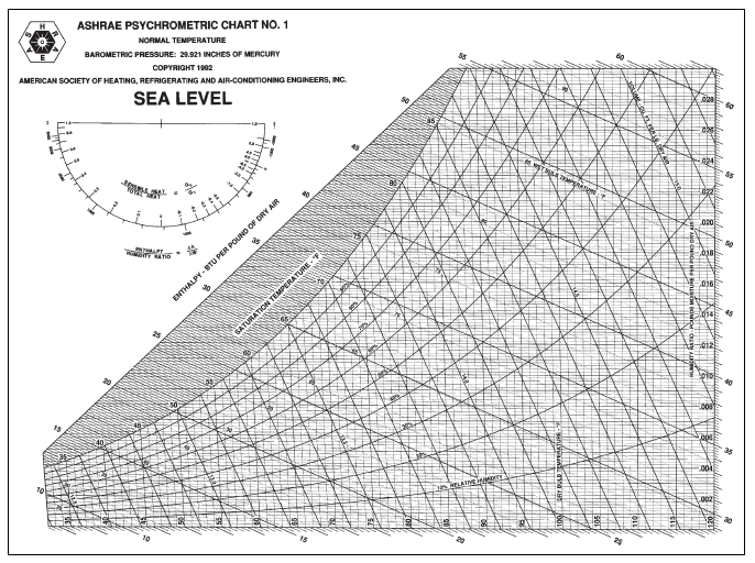 BASICS OF PSYCHROMETRIC CHART | PSYCHROMETRIC CHART IN HVAC SYSTEM ...