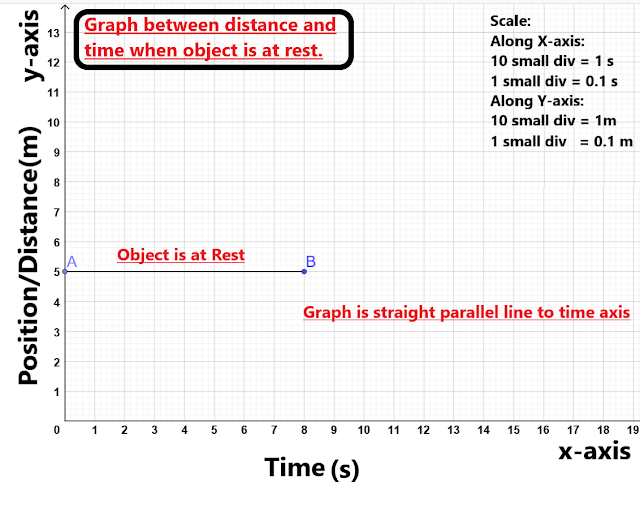 CBSE CLASS 9TH SCIENCE(PHYSICS) CHAPTER MOTION (Graphical ) Part-2
