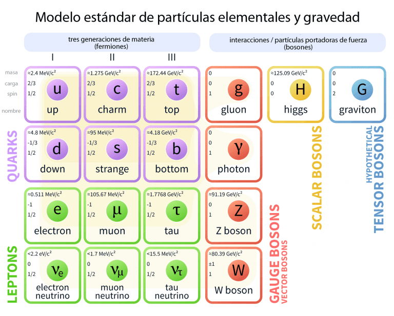 Hierbajos inolvidables: Una de partículas: fermiones, leptones, bosones ...
