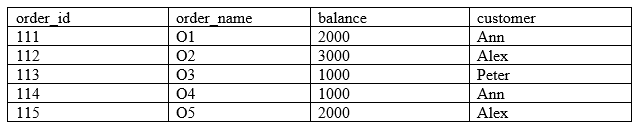 Difference Between where and having clause in SQL | DB Exam Study