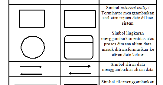 Pengertian CD(Context Diagram) dan DFD (Data Flow Diagram) dan Simbolnya