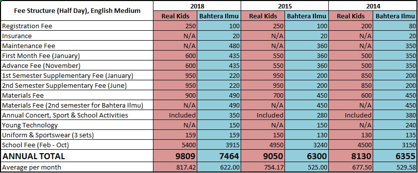 Lizzie as a Mummy: Real Kids Plus vs Bahtera Ilmu Fee Structure 2018