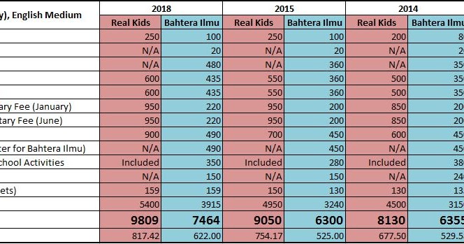 Lizzie as a Mummy: Real Kids Plus vs Bahtera Ilmu Fee Structure 2018