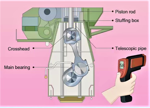 Know about the reason for crankcase explosion - Marine engineers knowledge