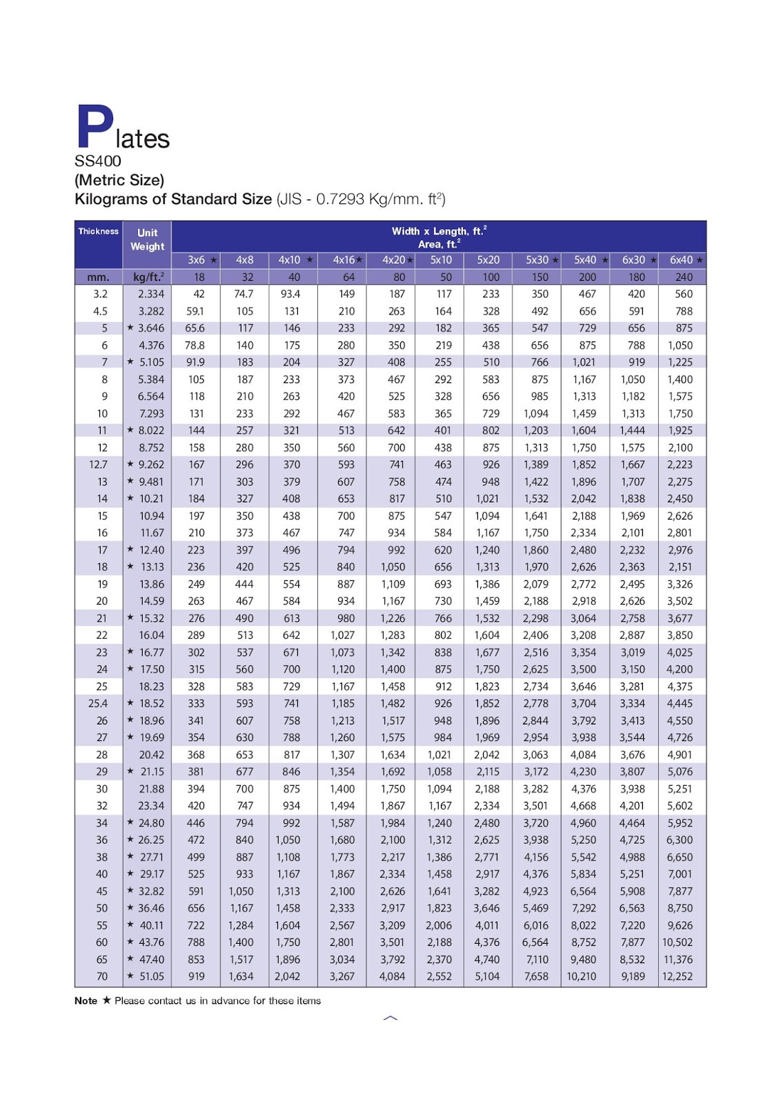 ตารางเหล็ก P-Plates