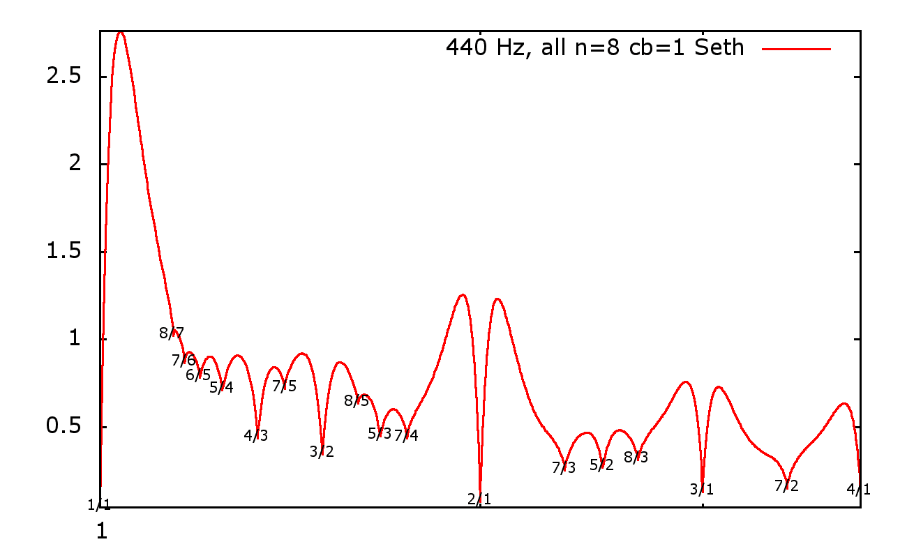 If You Were To List All The Intervals Within One Octave From Least To