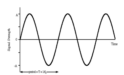 Which modulation types are being used in GSM and it's successors ~ All ...
