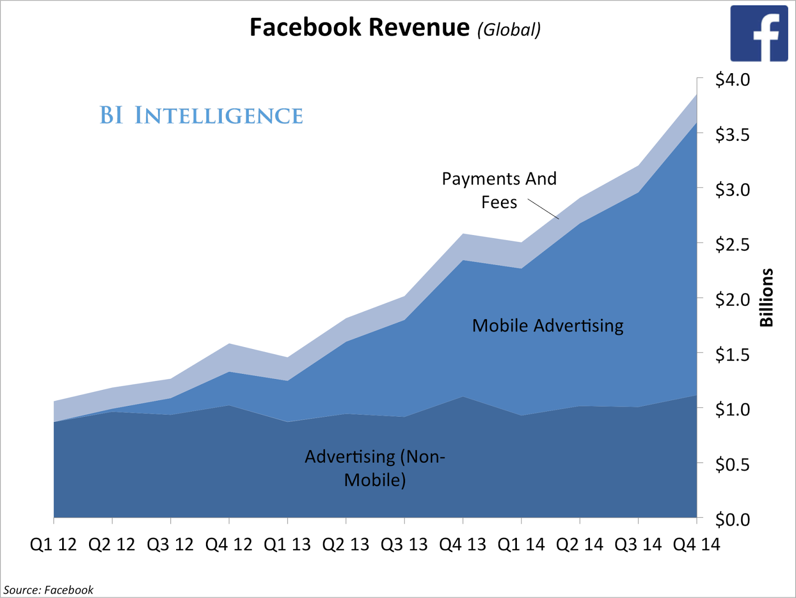 HOW DOES FACEBOOK MAKE ITS MONEY FROM YOU?