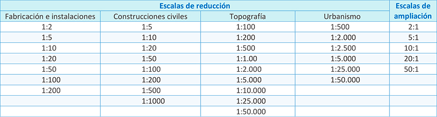 Educación Plástica y Visual. : NORMALIZACIÓN. ESCALAS