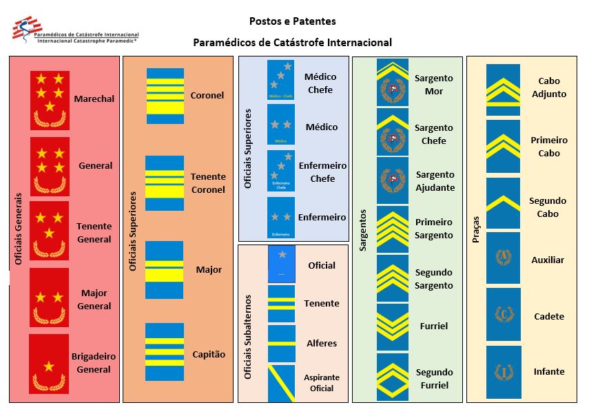 SAFEPLACE52: Hierarquia e Distintivos de GNR PSP e Bombeiros
