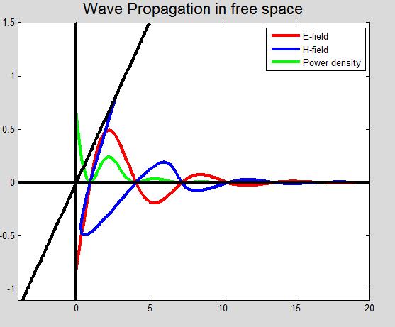 MyTechPost: Visualization of Electromagnetic wave in MATLAB