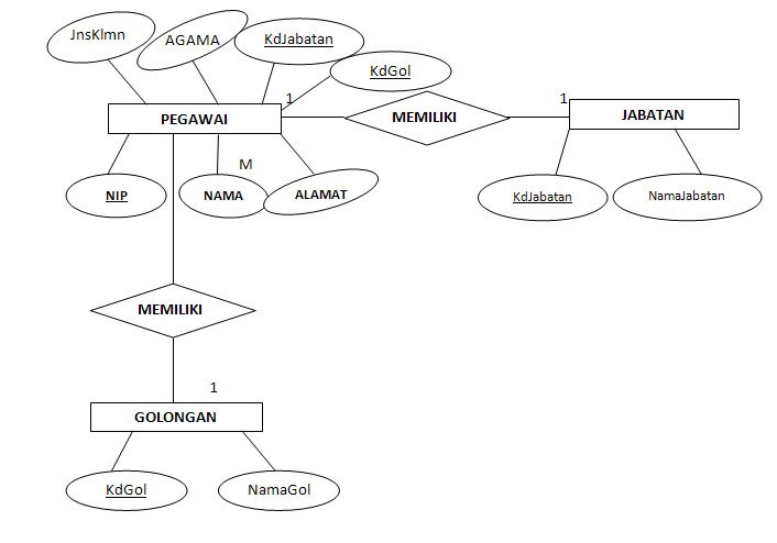Database: ERD (Entity Relation Diagram)