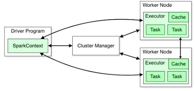 Exploring BigData Analytics Using SPARK in BigData World