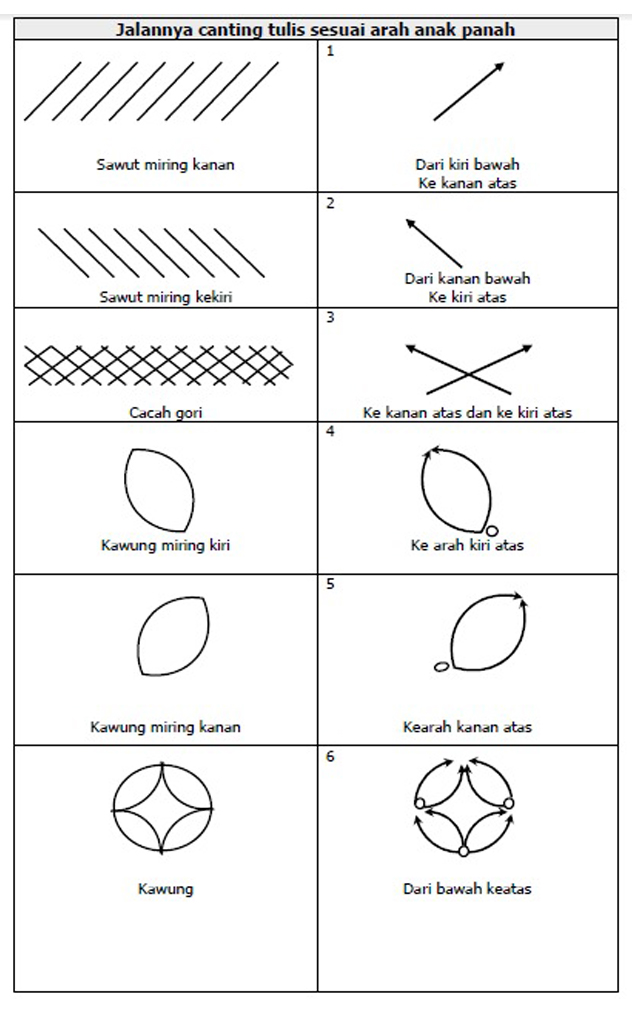 Cara menggunakan canting tulis dan Proses pencantingan batik tulis yang ...