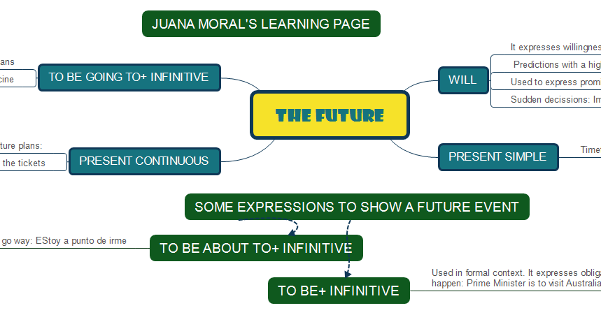 JUANA MORAL'S ENGLISH SITE: FUTURE TENSES, USES OF WILL FOR 3º AND 4º