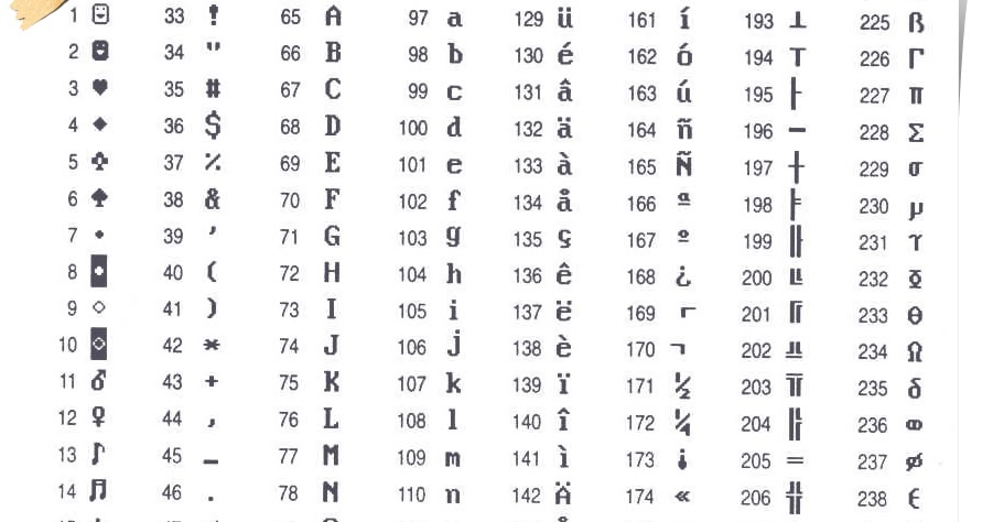 Códigos ASCII, Códigos Del Teclado Numérico + Alt - Si Te Sirve De Algo