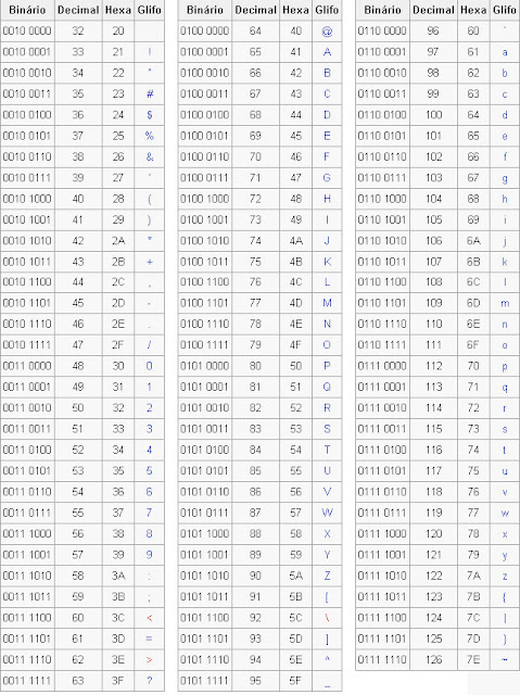 Aplicações Informáticas: Tabela de código ASCII